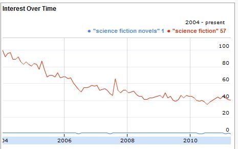 The Decline of Science Fiction – Auxiliary Memory