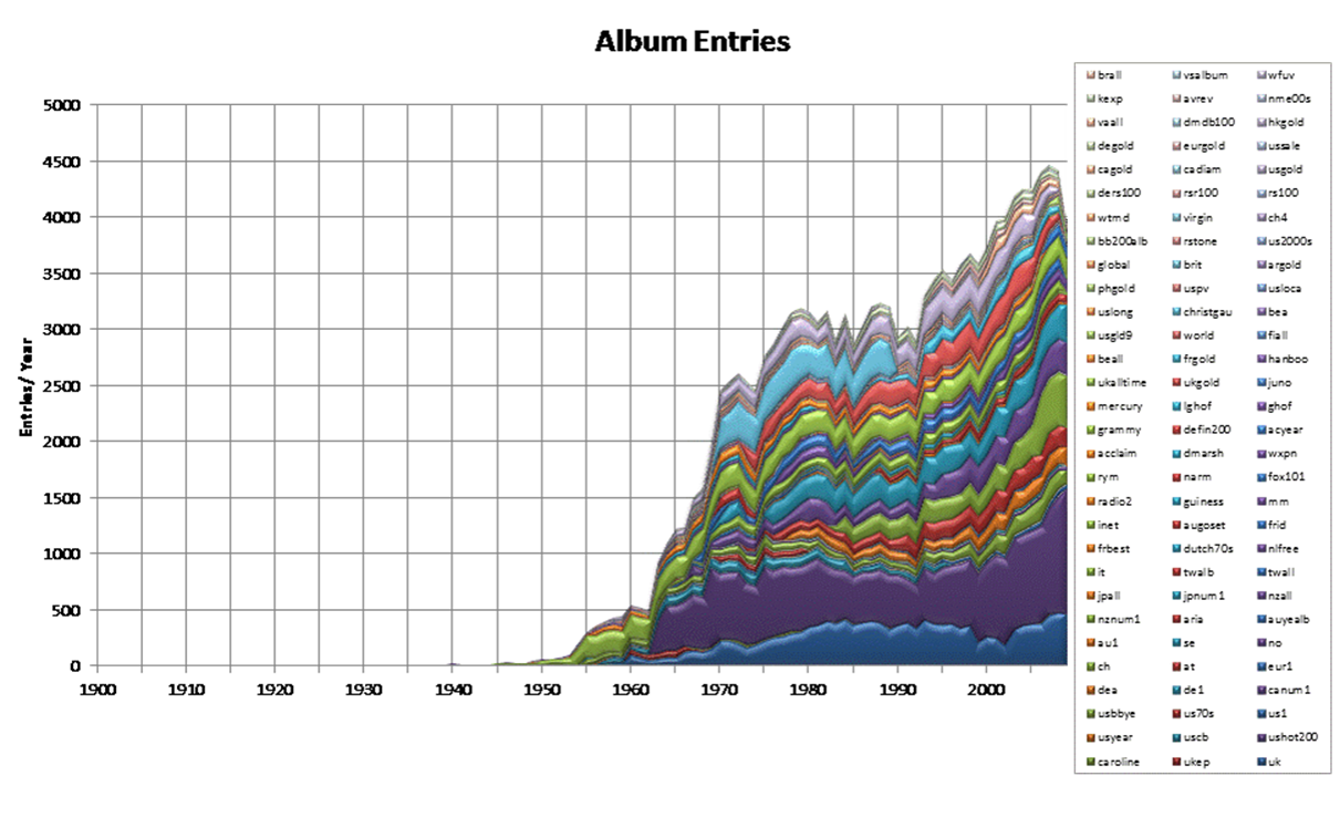 Discoverying 1950s Music with Spotify – Auxiliary Memory