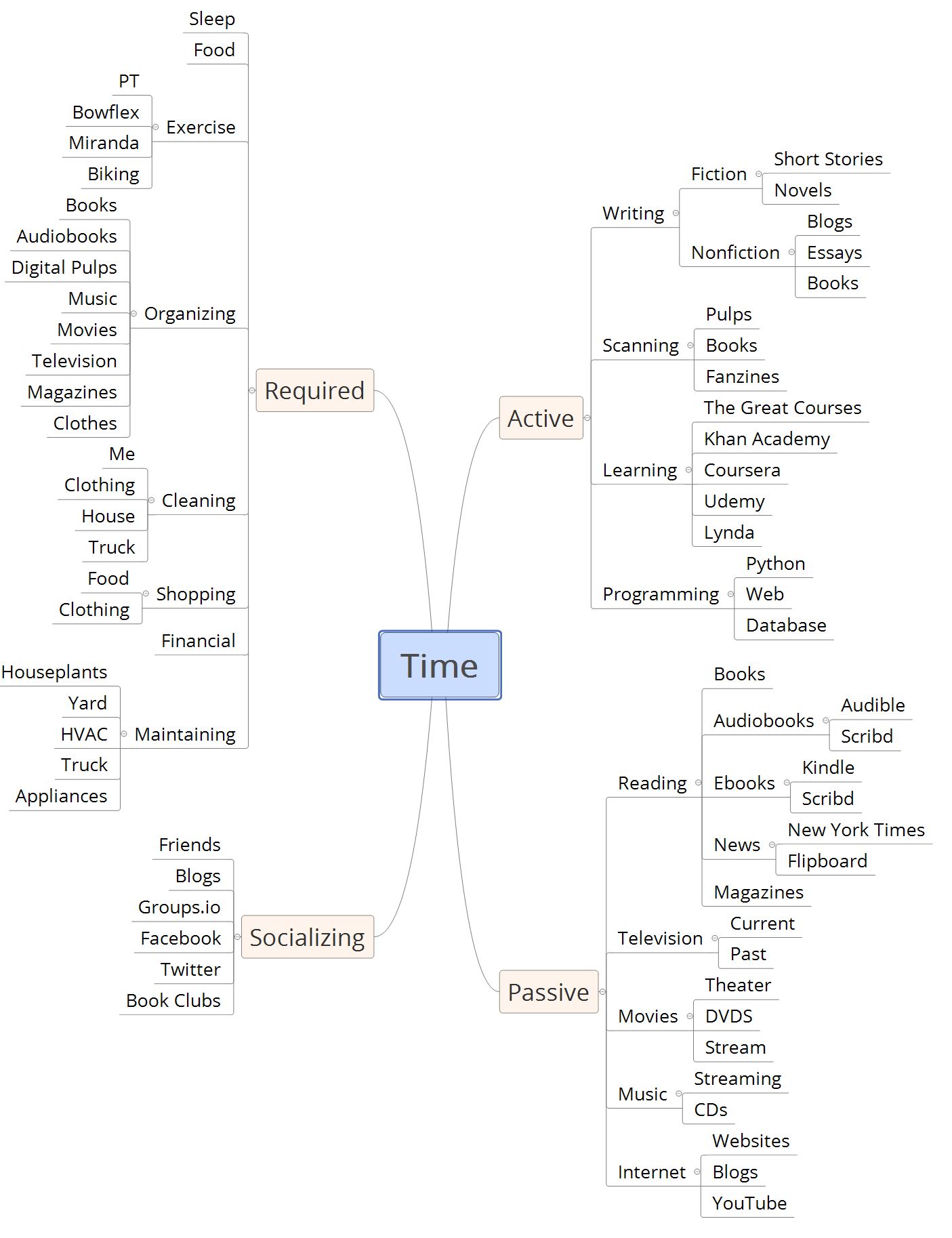 Prioritizing My Ambitions – Auxiliary Memory