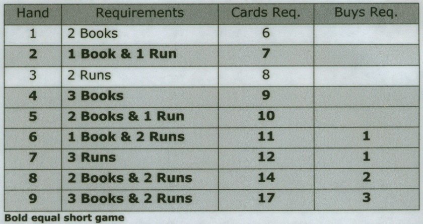 How To Play Shanghai Rummy – Auxiliary Memory